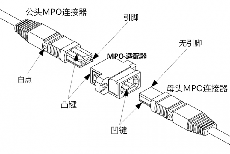 数据中心MPO高密度布线解决方案 - 起浪光纤